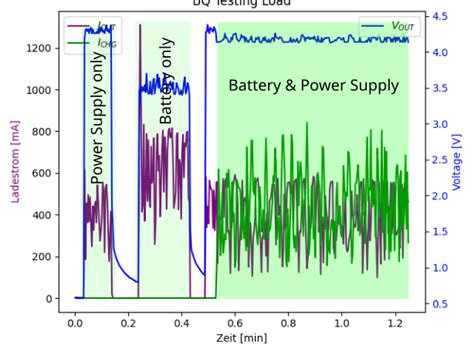 Unstable Charging Current While Powering A The System Power Management Forum Power