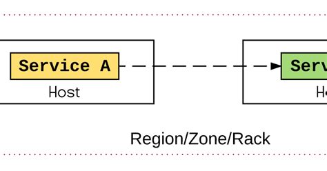 Fighting Service Latency In Microservices With Kubernetes ~ Bilgin Ibryam Bibryam