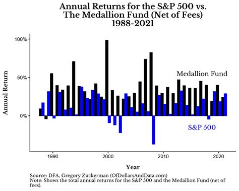 Medallion Fund Annual Returns Medallion Fund Annual Report Tbxsun