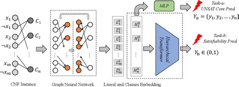Figure 1 From Satformer Transformers For Sat Solving Semantic Scholar