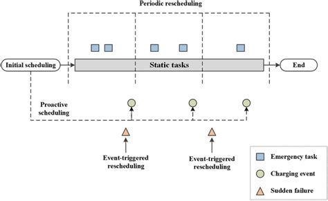 Schematic Diagram Of The Hybrid Scheduling Mechanism Download Scientific Diagram