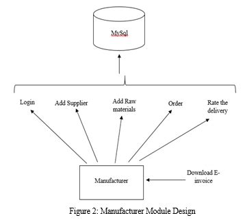Development Of AWS Based E Invoice Platform For Trading