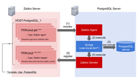 Hướng Dẫn Monitor Postgresql Trên Zabbix Hiệp Phạm Blog