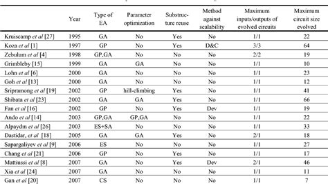 Table 1 From Automated Synthesis Of 8 Output Voltage Distributor Using