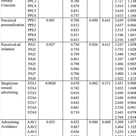 Reliability And Validity Of The Measuring Instrument Download
