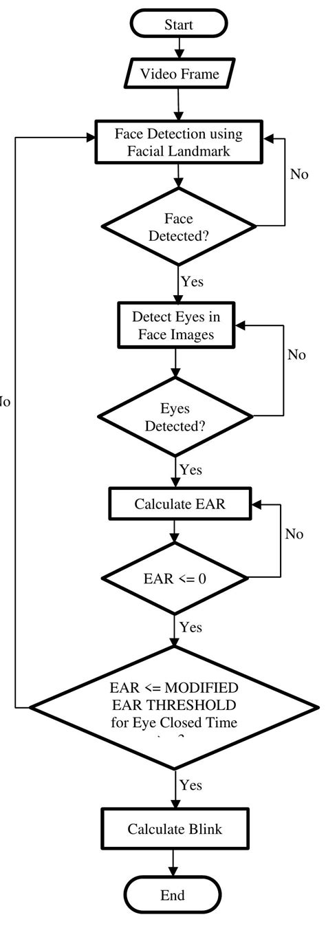 Flowchart Of Eye Blink Detection After Face Detection The