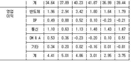 삼성전자 사업부문별 분기 실적