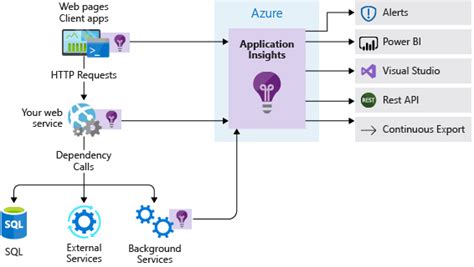 Capture And View Page Load Times In Your Azure Web App With Application