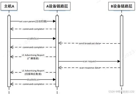 ble 基础知识点 ble mac csdn博客