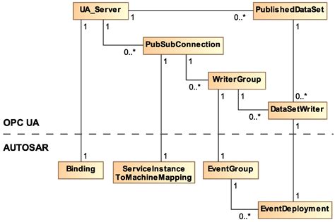 A Service Oriented Real Time Communication Scheme For Autosar Adaptive Using Opc Ua And Time