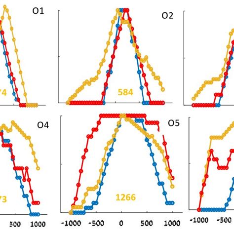 Individual Audio Visual Binding Curve Examples For The 3 Tasks The