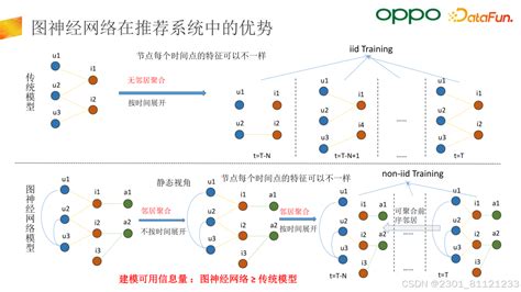 推荐算法的概念及其实践应用 Csdn博客 推荐算法的概念及其实践应用 Csdn博客