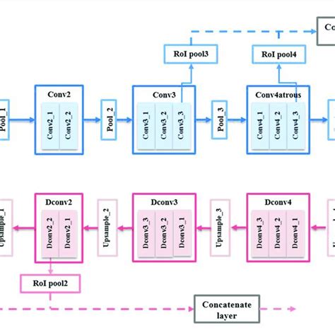 Multi Layers Feature Extraction For A Cnn Feature B Semantic Download Scientific Diagram