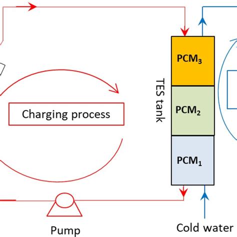 Schematic Illustration Of The Investigated Solar Thermal Energy Storage