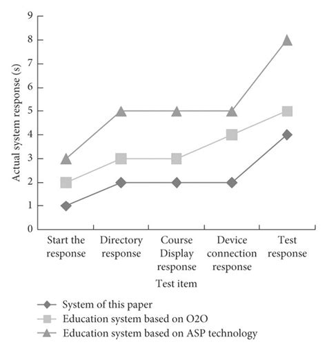 response time test results for different systems download scientific
