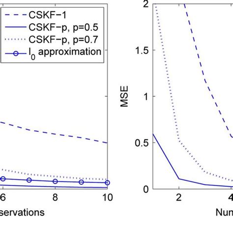 estimation performance of the cskf 1 and the dantzig selector a