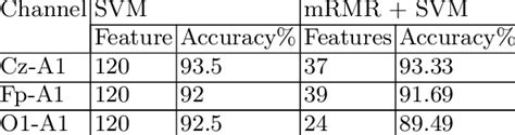 Accuracy Using The Svm Classifier With Whole Feature And The Svm Download Scientific Diagram
