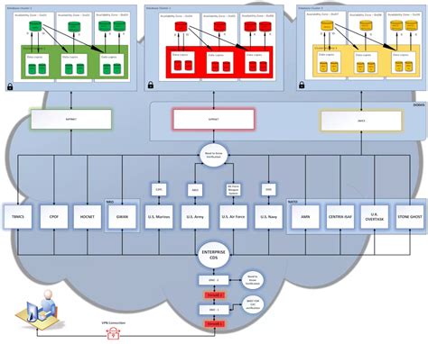 Deca Dod Enterprise Cloud Cross Domain Solution
