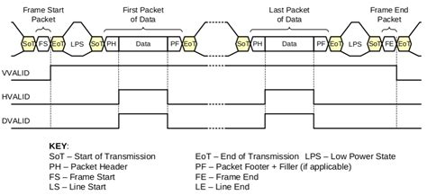 Mipi Csi 接口定义与协议层介绍 Andy Lees Blog