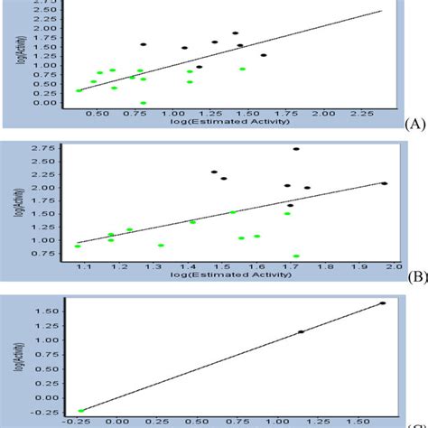 Correlation Graph Between Observed And Predicted Activities Of Training