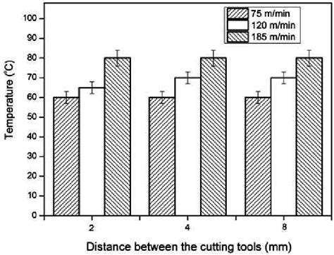 Effect Of Cutting Speed And Distance Between The Front And Rear Cutting Download Scientific