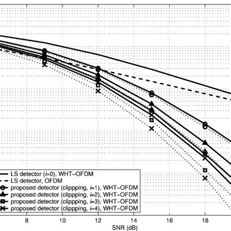 Performance Of The Iterative Ls Detector With Clipping Function Download Scientific Diagram