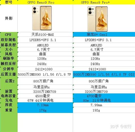 Oppo Reno9 Pro和pro到底买哪个？