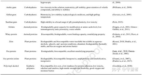 Food Hydrocolloids