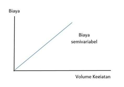 Metode Memisahkan Biaya Semi Variabel 2 Terdapat Empat Metode Yang Bisa Digunakan Untuk