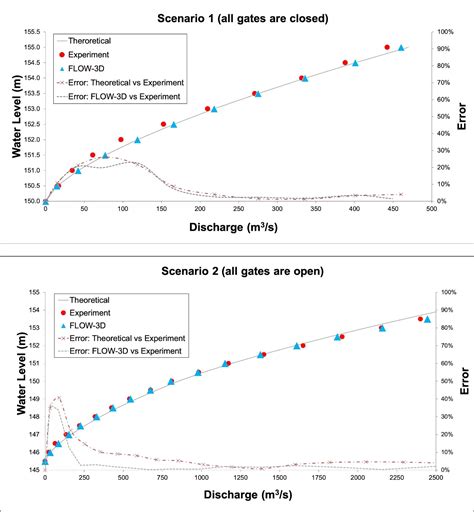 Investigation Of Spillway Rating Curve Via Theoretical Formula Laboratory Experiment And 3d