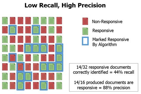 Precision Recall