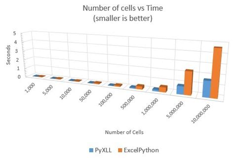 Pyxll And Xlwings Excelpython Performance Comparison Pyxll