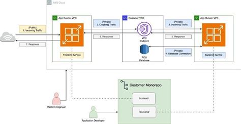 Danilo Poccia On Linkedin Aws Devops Danilo Poccia On Linkedin Aws Devops