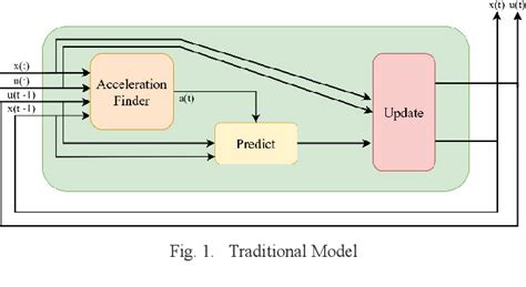 Figure 1 From Neural Network Aided Kalman Filter To Maximize Accuracy Semantic Scholar
