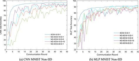 Comparison Of Test Accuracies Of Fedavg With Different Sampling Methods