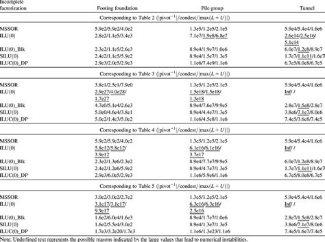 statistical measures for incomplete factorizations download table