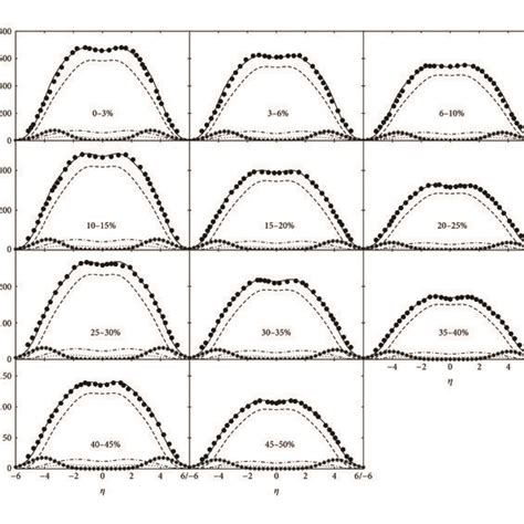 The Pseudorapidity Distributions Of Charged Particles Produced In Download Scientific Diagram