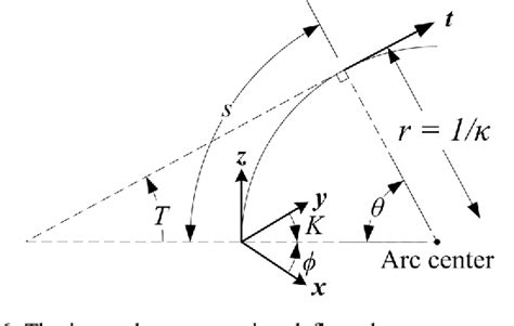 Figure 6 From Design And Kinematic Modeling Of Constant Curvature