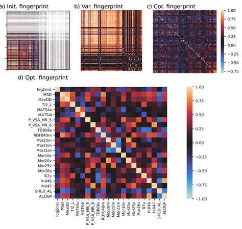 Figure S1 Spearman Rank Correlation Matrices Showing Correlations
