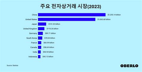 글로벌 전자상거래 판매 성장 보고서 Shopify 대한민국