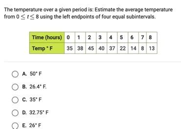Solved The Temperature Over A Given Period Is Estimate The Chegg Com