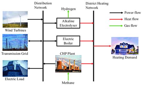 Integrated Energy System Download Scientific Diagram
