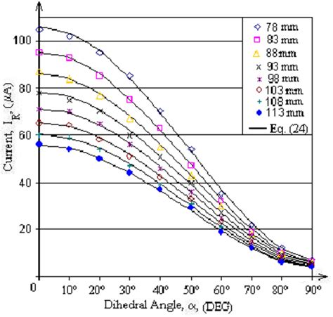 A The Dependence Of Parameters A Experimentally Determined On Download Scientific Diagram