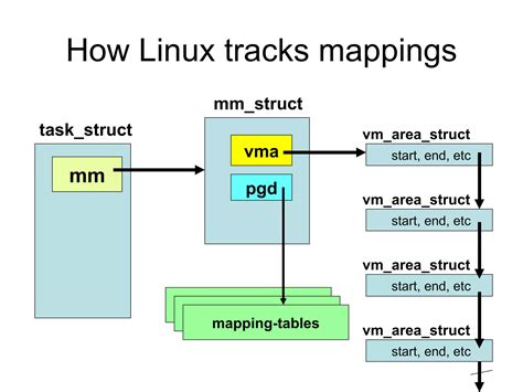Memory Management In Linux Ppt