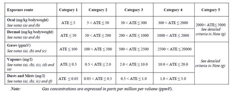 Acute Toxicity Estimate Ate Calculation And Hazard Classification