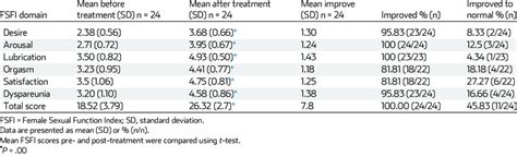 Sexual Function Before And After Treatment Download Scientific Diagram
