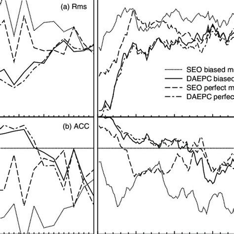 Variations Of Ac The Rms Errors And Bd Anomaly Correlation