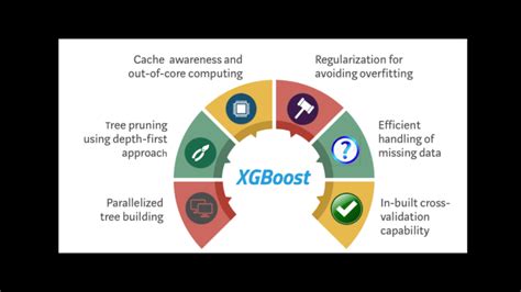 Xgboost A Deep Dive Into Its History Features And Performance Sachin Nomula
