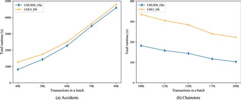 Accumulated Runtime Comparison Between Chuidsosc And Chuids When Download Scientific Diagram