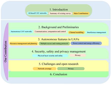 Drones Free Full Text Artificial Intelligence Based Autonomous Uav Networks A Survey